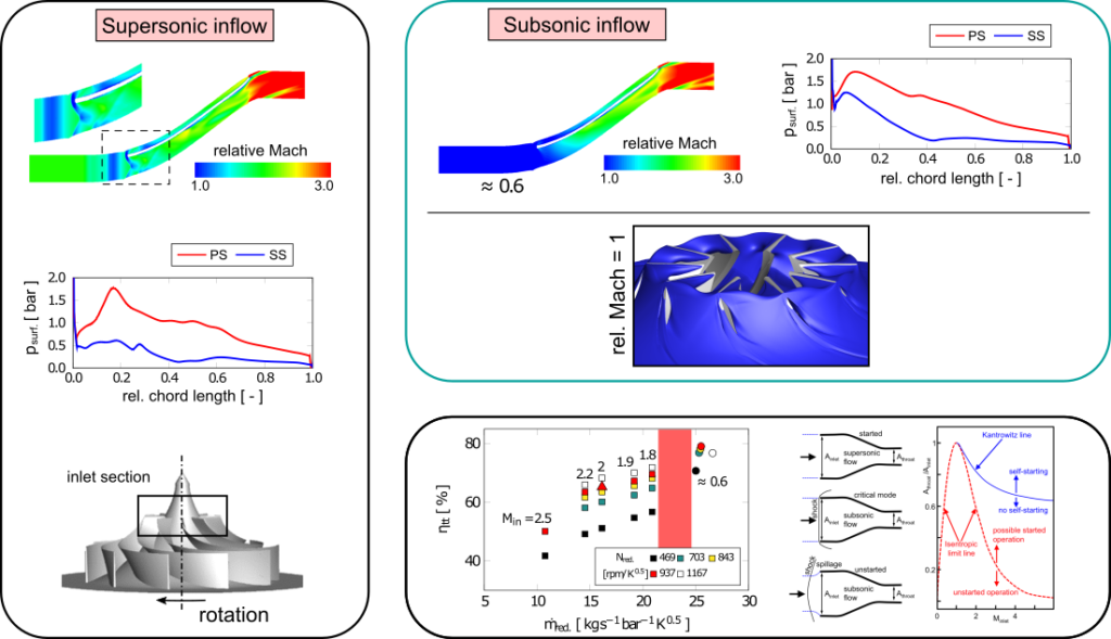 Rotating Devices Performing Subsonic Supersonic Flow Transitions ...